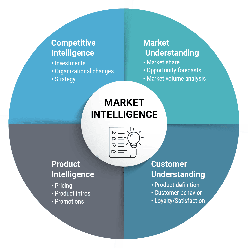 Marketing Intelligence Definition and Uses | Pragmatic Institute