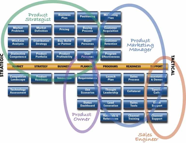 The Strategic Role of Product Management | Pragmatic Institute - Resources