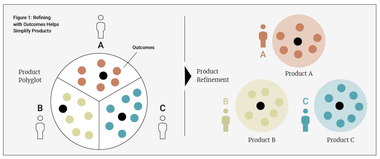 Focus on Desired Outcomes to Simplify Products | Pragmatic Institute ...