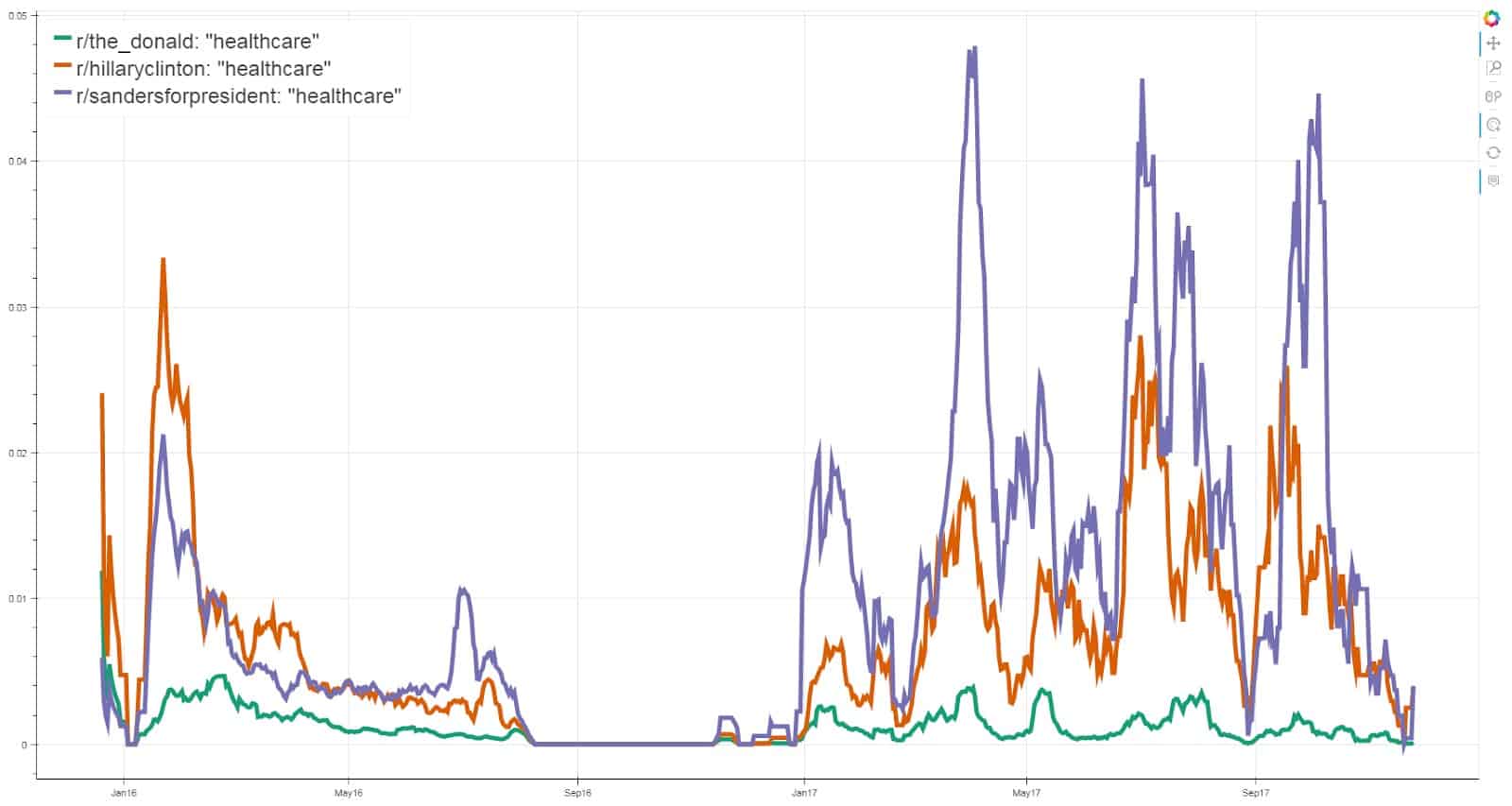 A Study of Reddit Politics and Data Science - Pragmatic Institute Resources