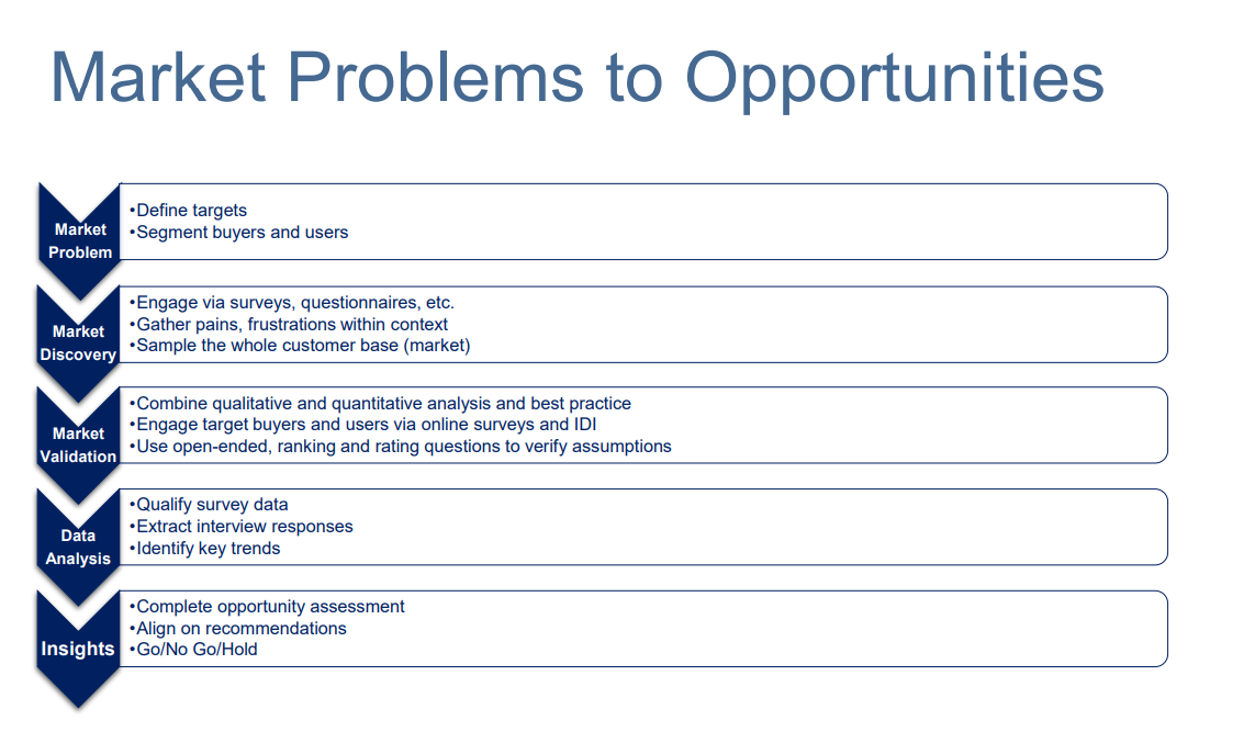 How to Evaluate Market Problems to Find Opportunities