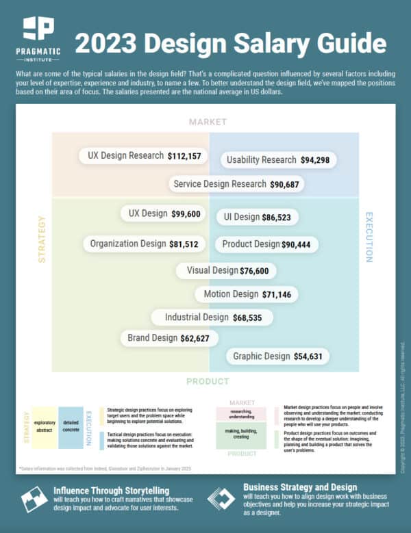 2023 Design Salary Guide | Pragmatic Institute