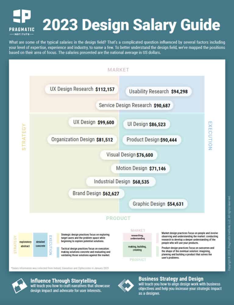 2023 Design Salary Guide | Pragmatic Institute