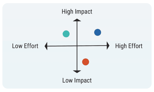 Four Methodologies for Prioritizing Roadmaps | Pragmatic Institute
