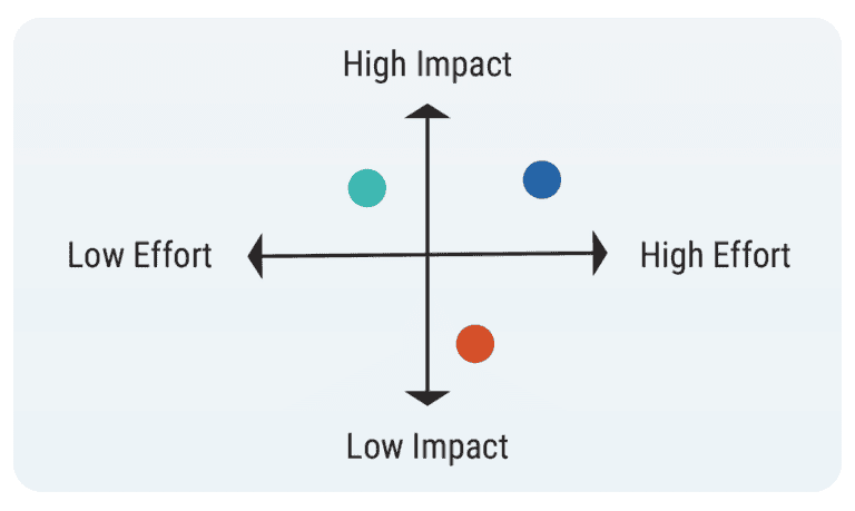 Four Methodologies for Prioritizing Roadmaps | Pragmatic Institute