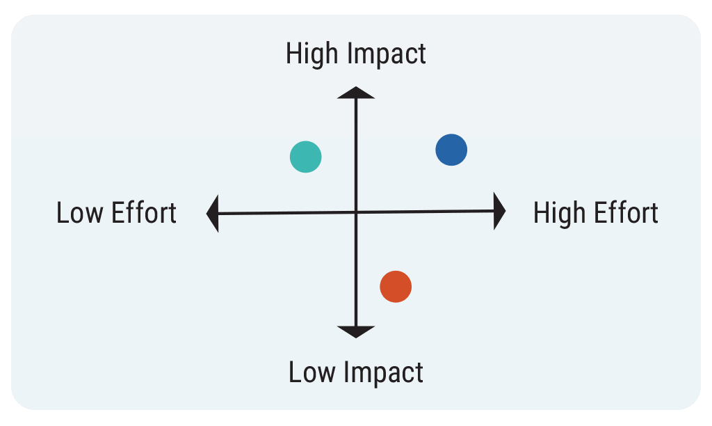 Four Methodologies for Prioritizing Roadmaps | Pragmatic Institute