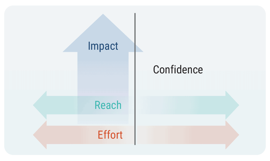 Four Methodologies for Prioritizing Roadmaps | Pragmatic Institute