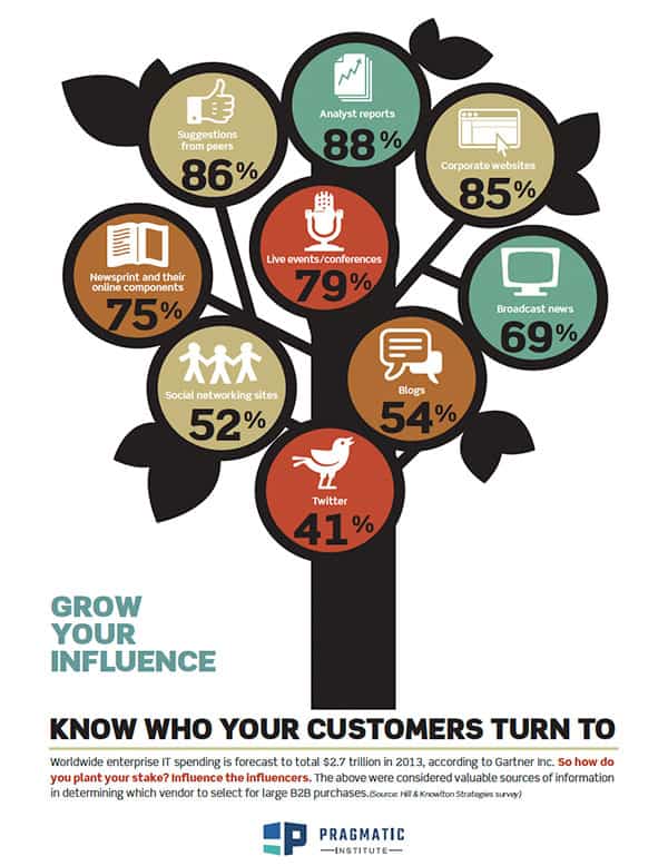 Grow Your Influence - Pragmatic Institute