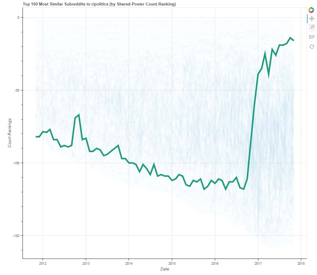 A Study of Reddit Politics and Data Science - Pragmatic Institute