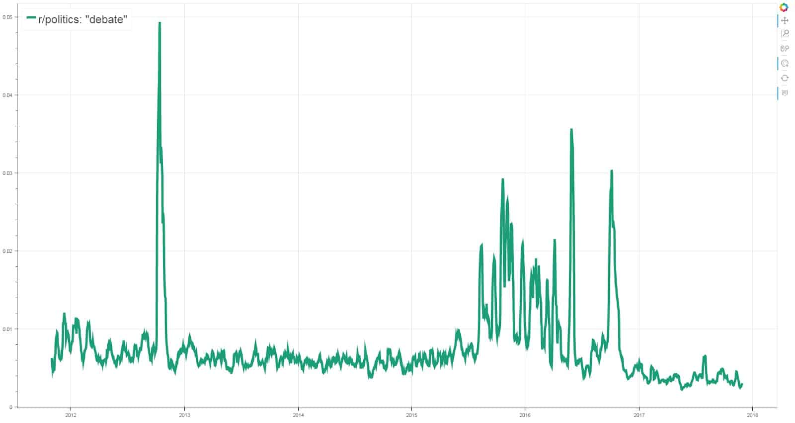 A Study of Reddit Politics and Data Science - Pragmatic Institute