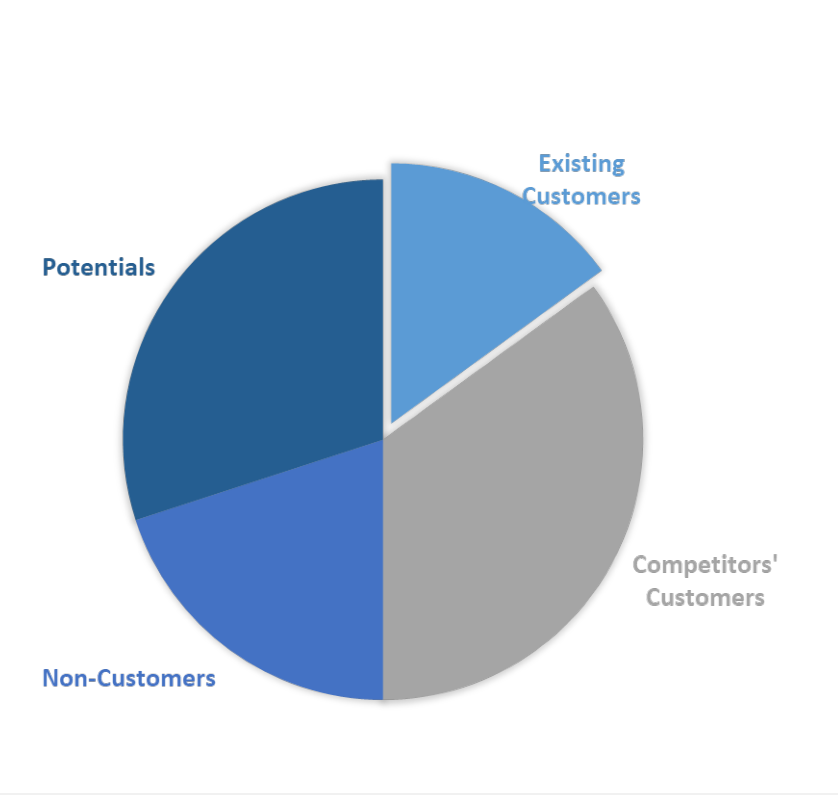 How to Evaluate Market Problems to Find Opportunities