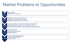 How to Evaluate Market Problems to Find Opportunities