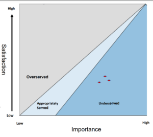How to Evaluate Market Problems to Find Opportunities