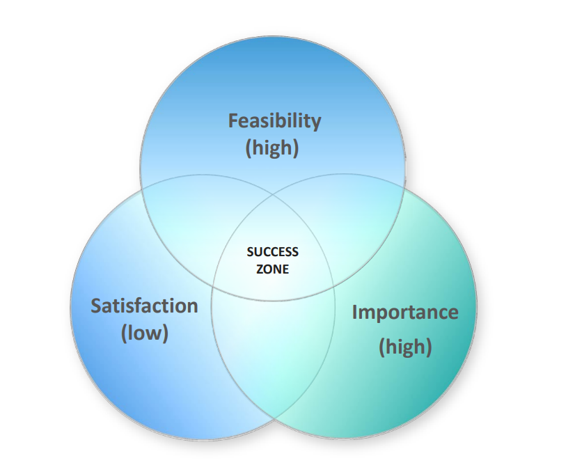 How to Evaluate Market Problems to Find Opportunities