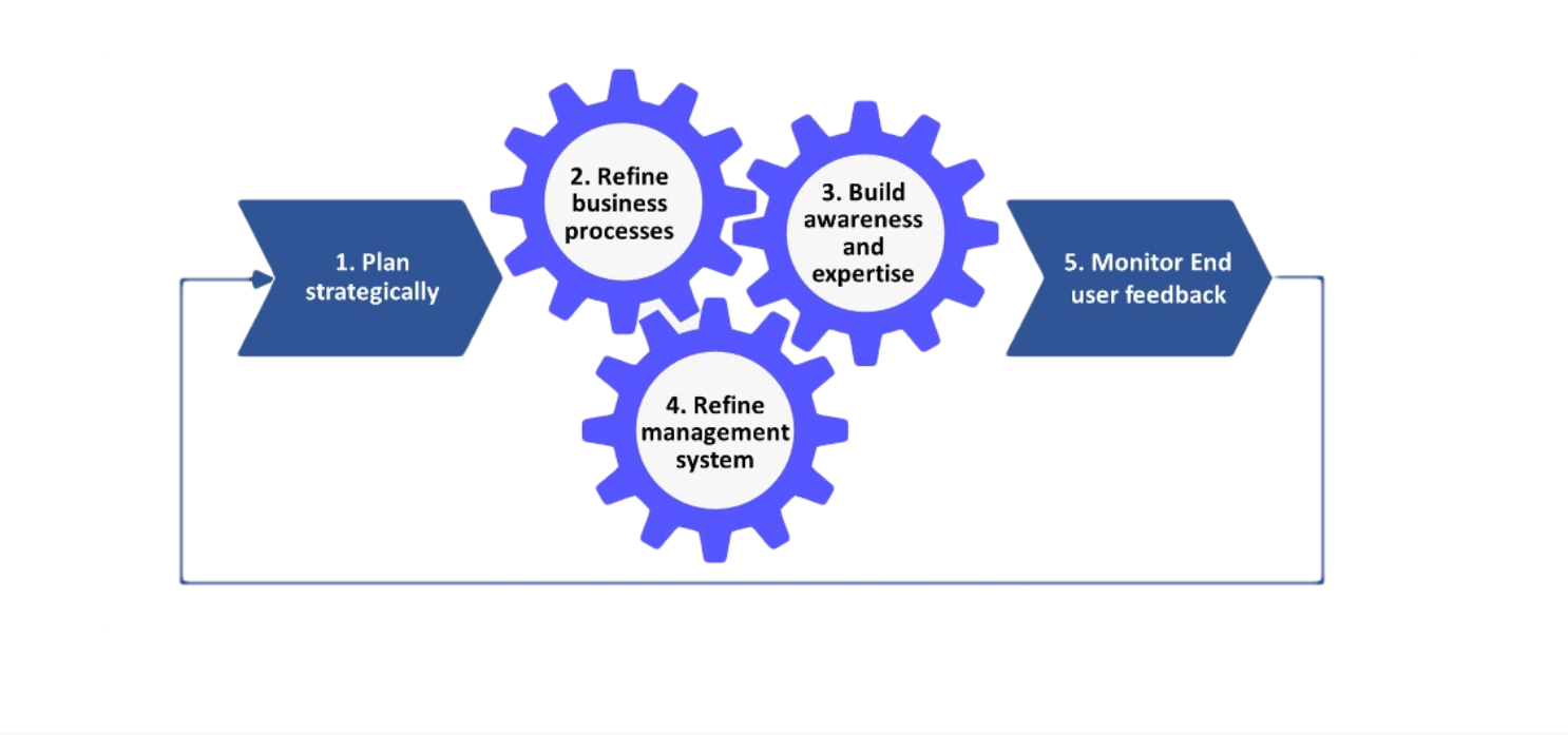 Transforming AI Insights into Actions